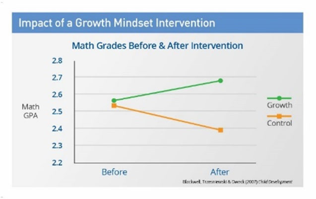 How to be motivated: Part 2 – Have a growth mindset – Live & Learn